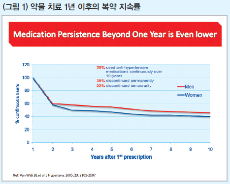 고혈압 치료 시 ARB/CCB 고정용량 복합제의 이점