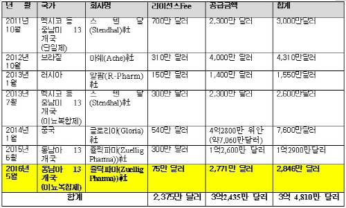 카나브플러스 13개국 2846만달러 계약