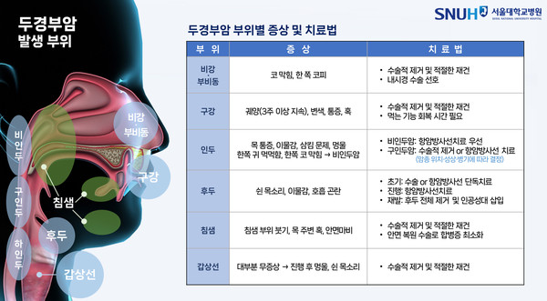 [SNUH 건강정보] 삶의 질과 직결, 두경부암