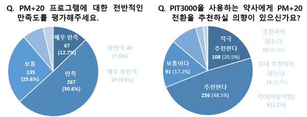약사회 팜IT3000 PM+20 전환, 안정성 확보로 순항